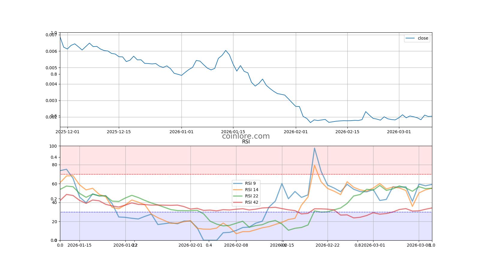 Alpaca Finance RSI indicator
