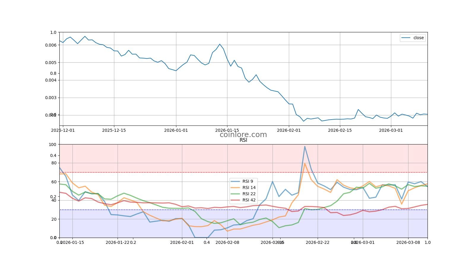 Alpaca Finance RSI indicator