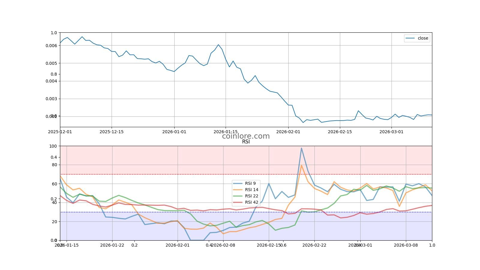 Alpaca Finance RSI indicator