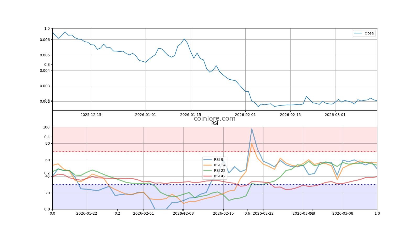 Alpaca Finance RSI indicator