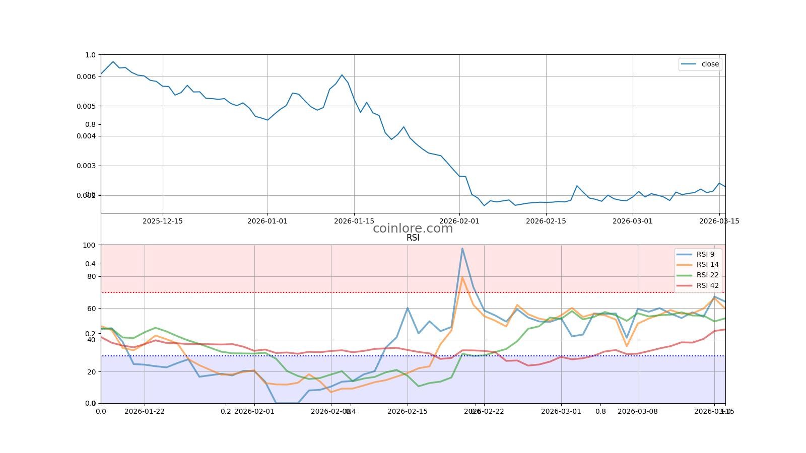 Alpaca Finance RSI indicator
