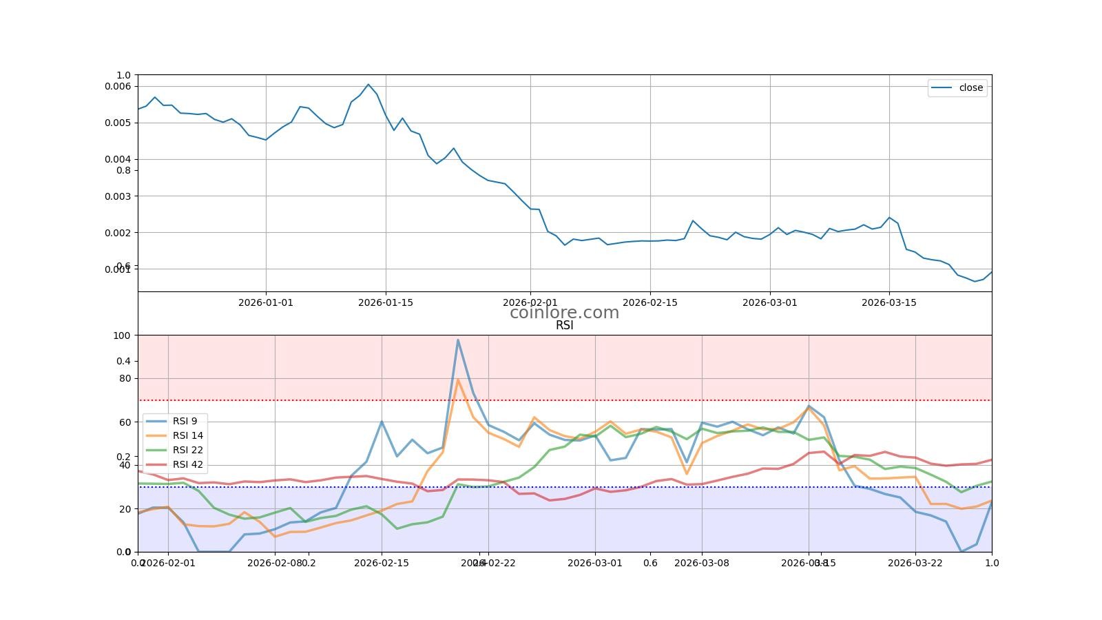 Alpaca Finance RSI indicator