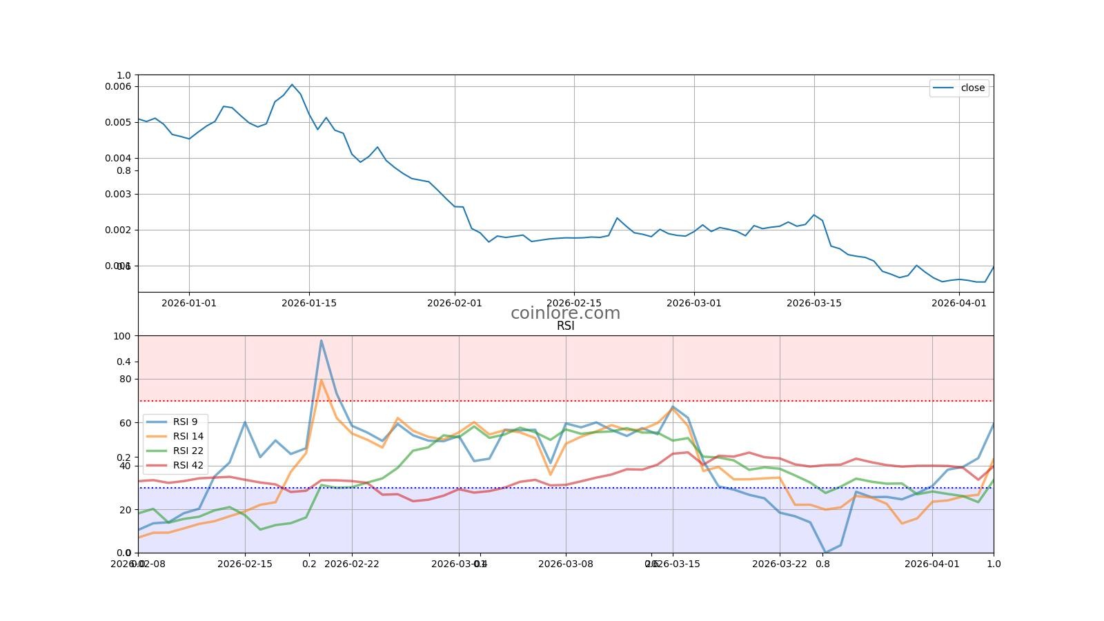 Alpaca Finance RSI indicator