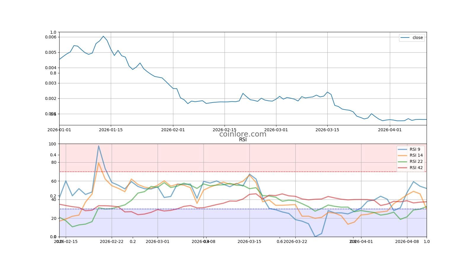Alpaca Finance RSI indicator