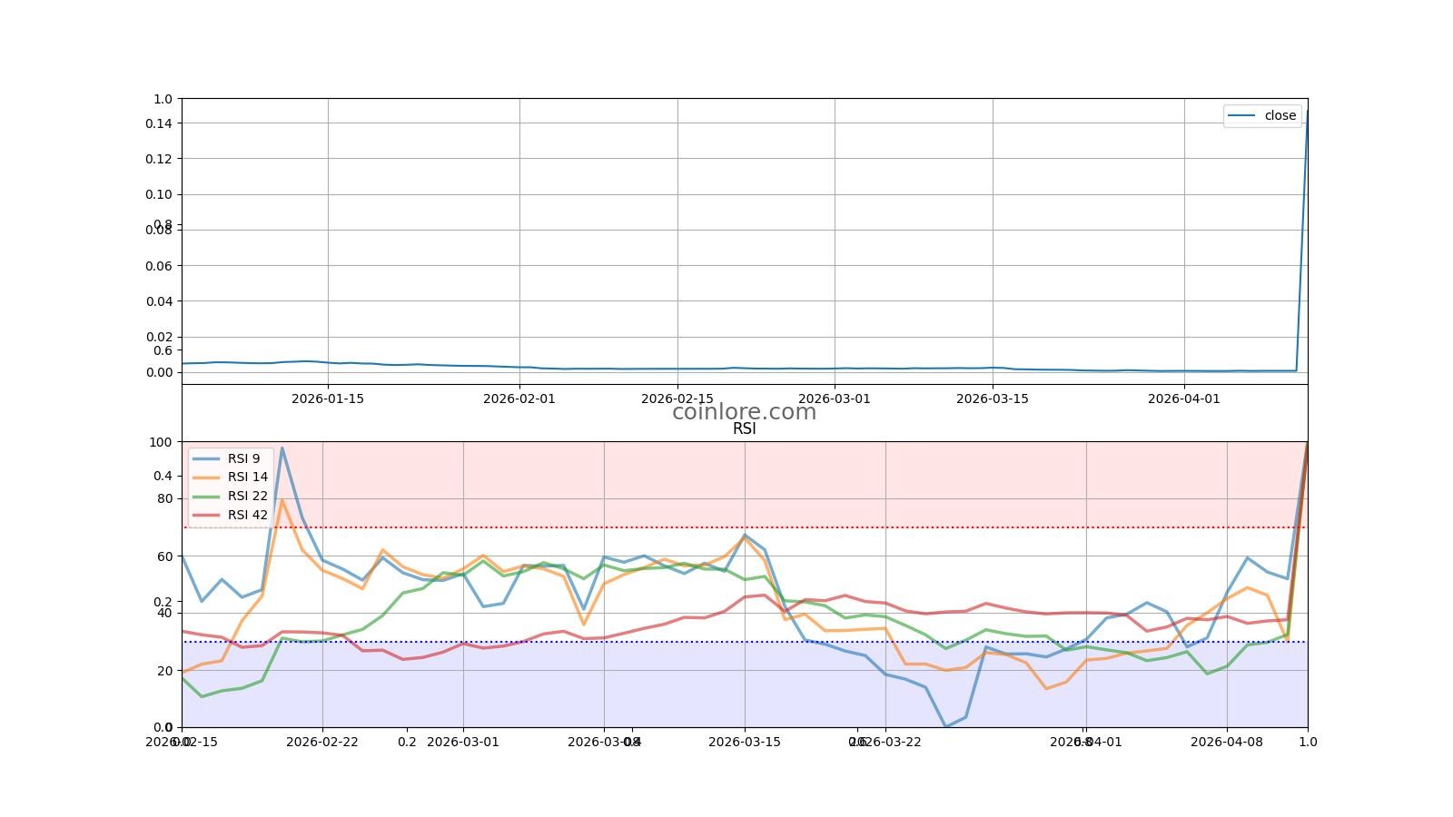 Alpaca Finance RSI indicator
