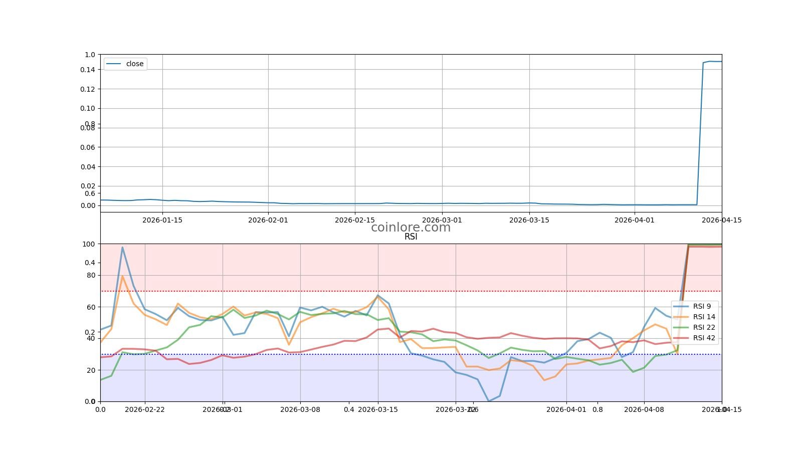 Alpaca Finance RSI indicator