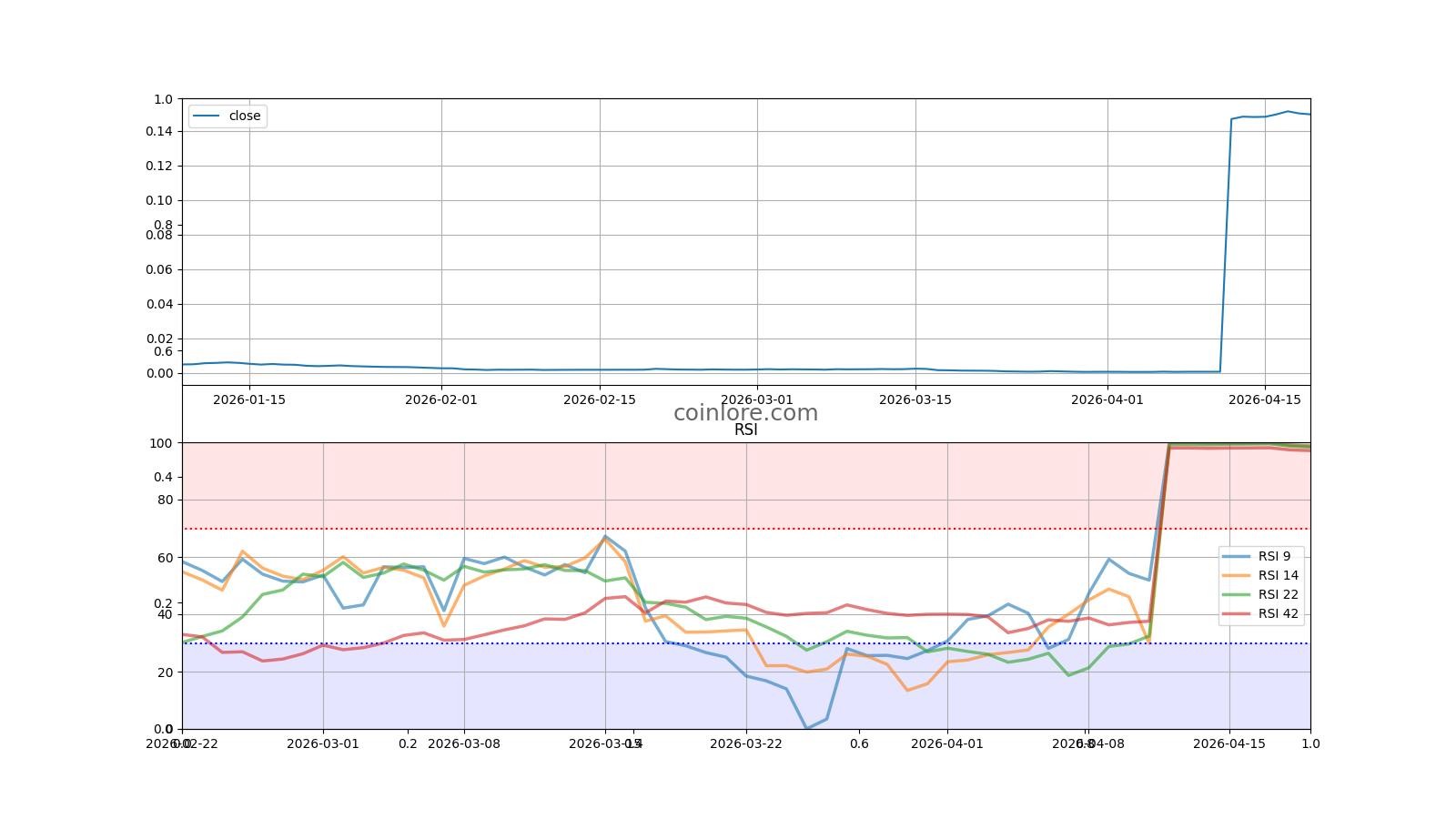 Alpaca Finance RSI indicator