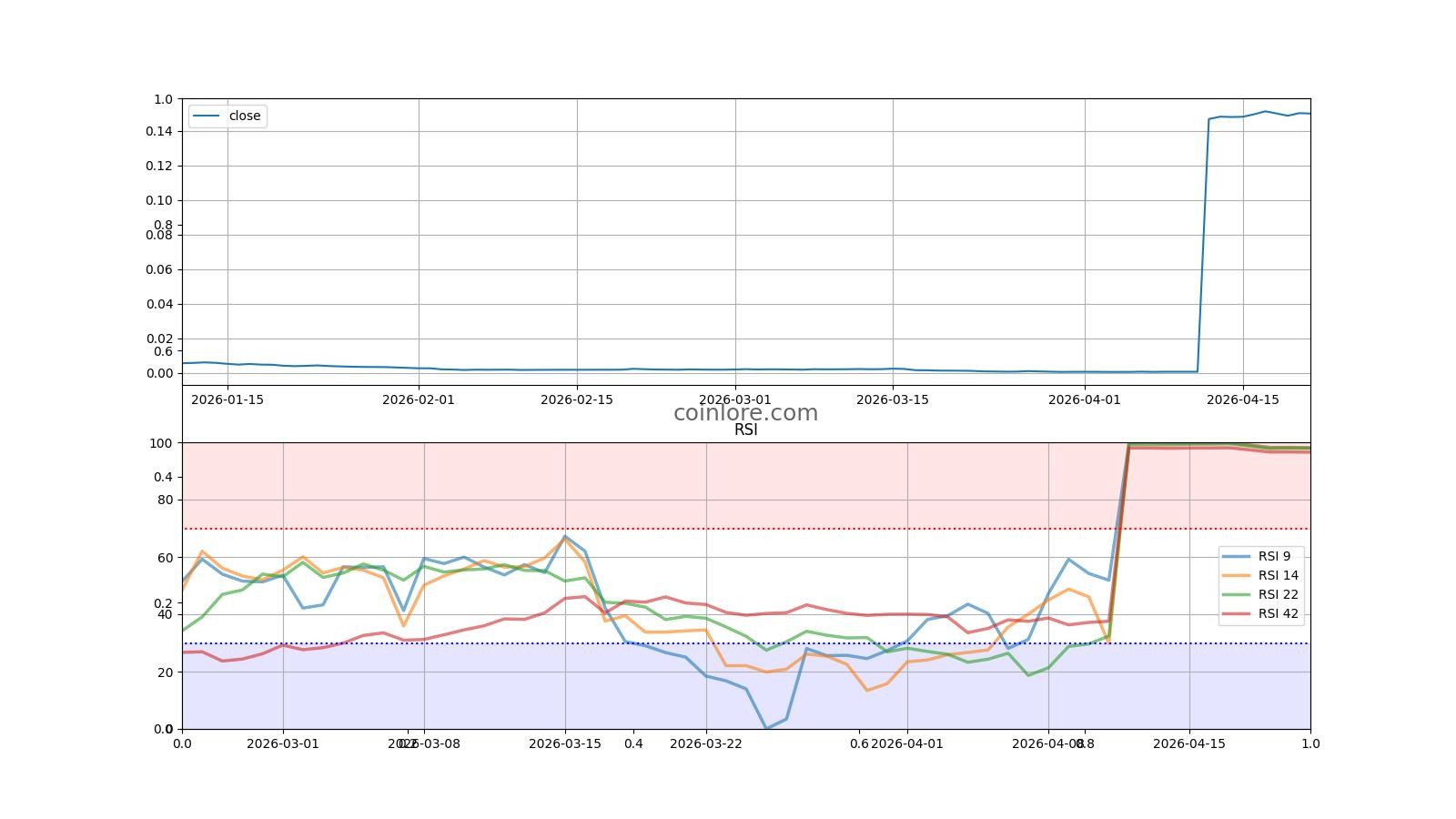 Alpaca Finance RSI indicator
