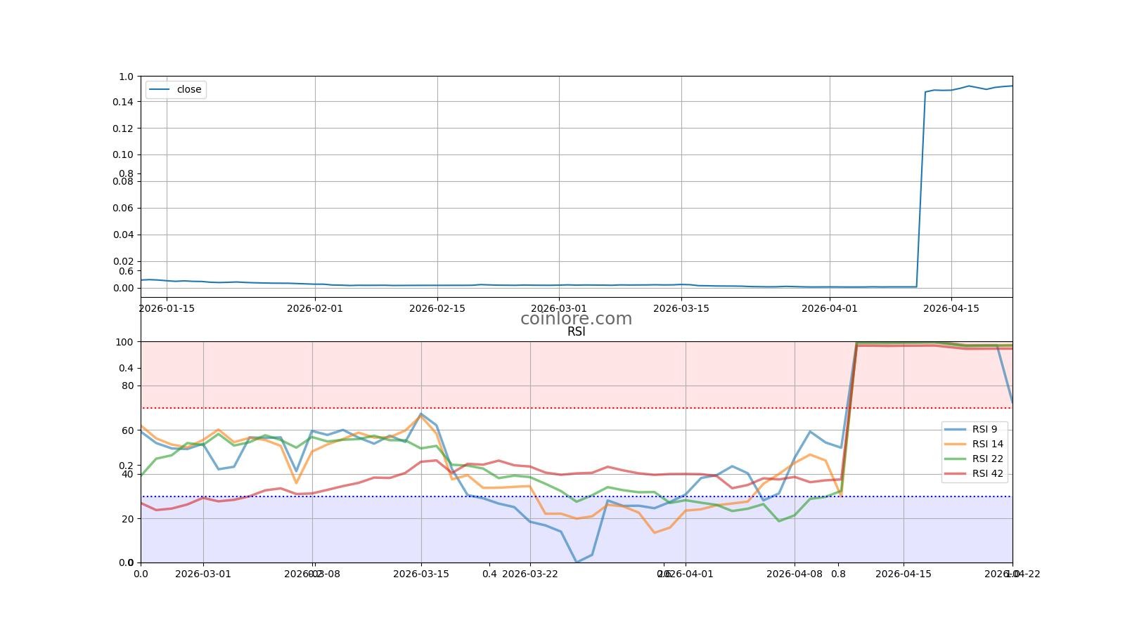 Alpaca Finance RSI indicator