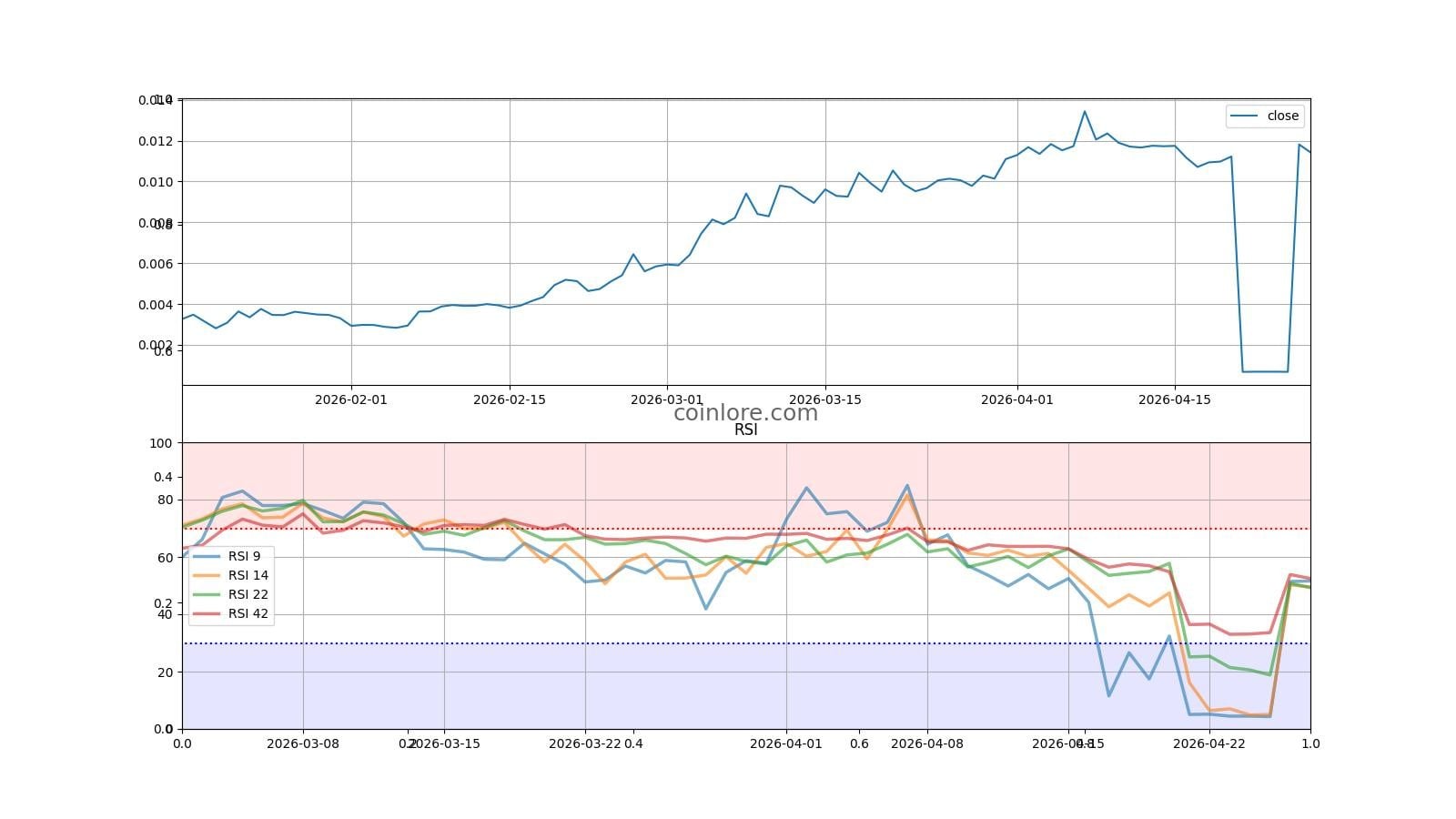 Alpaca City RSI indicator