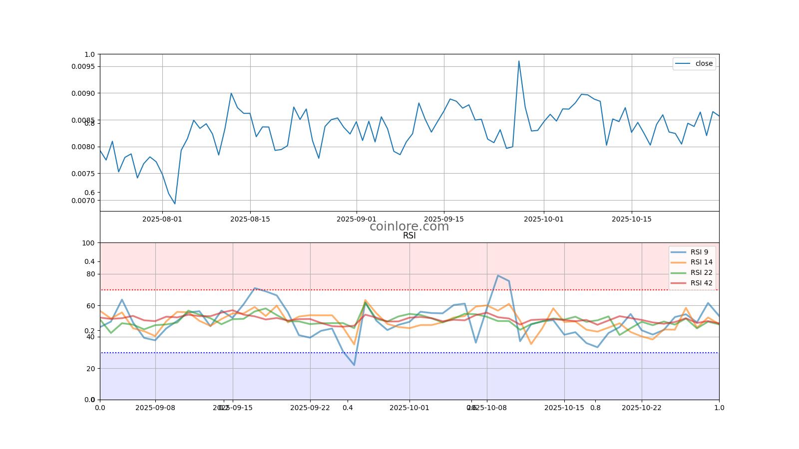 Alpaca RSI indicator