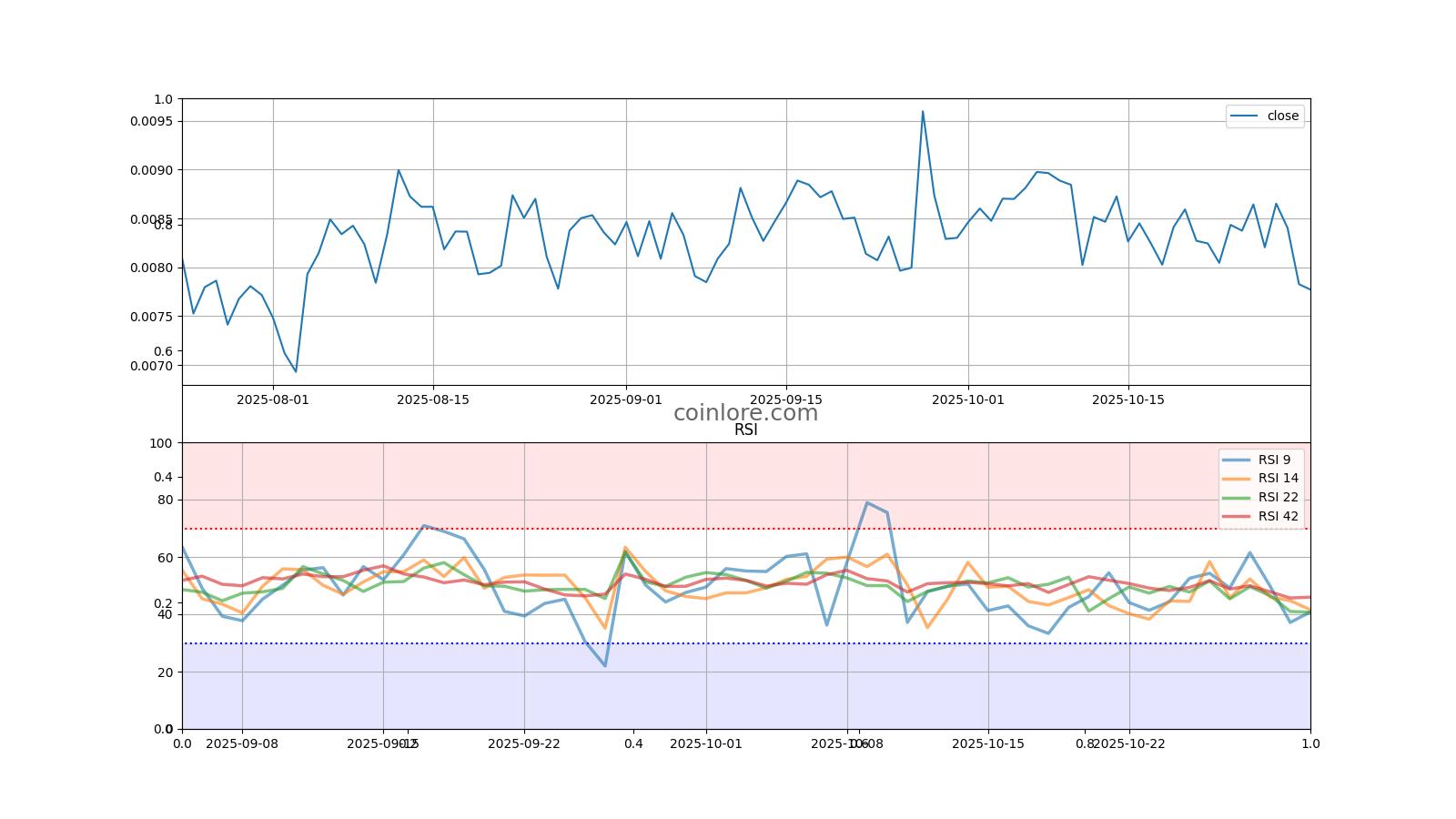Alpaca City RSI indicator