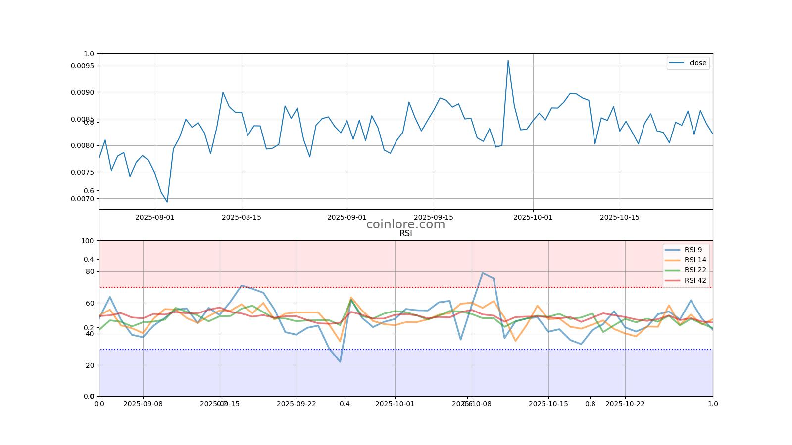 Alpaca City RSI indicator