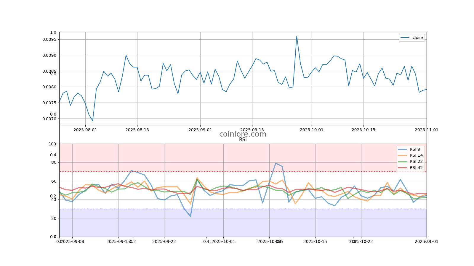 Alpaca City RSI indicator