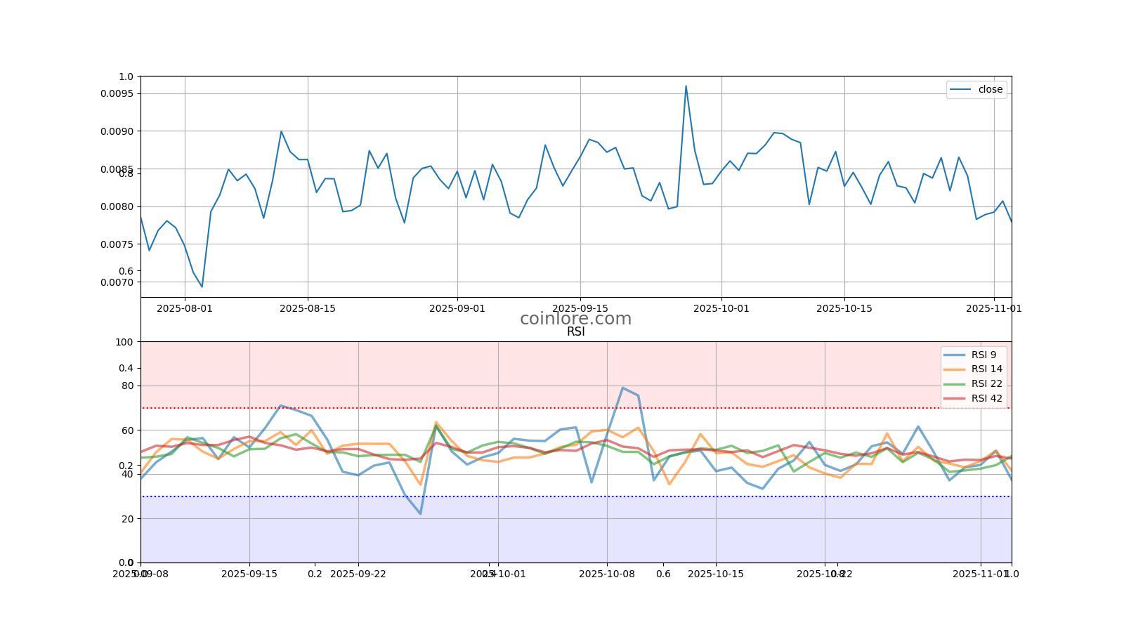 Alpaca City RSI indicator