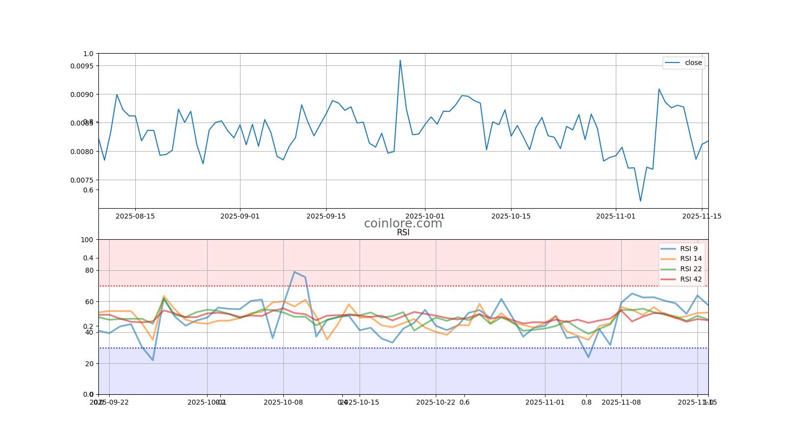 Alpaca City RSI indicator