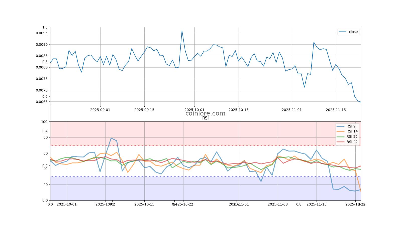 Alpaca City RSI indicator