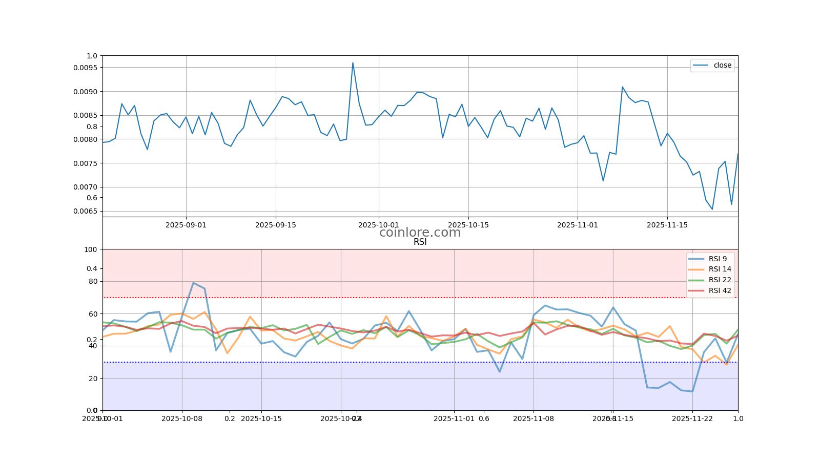 Alpaca City RSI indicator