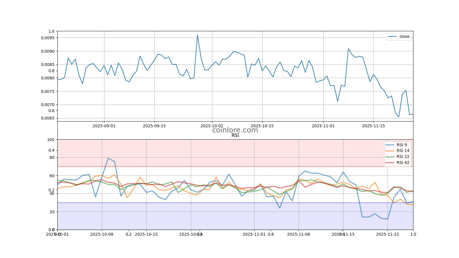 Alpaca City RSI indicator