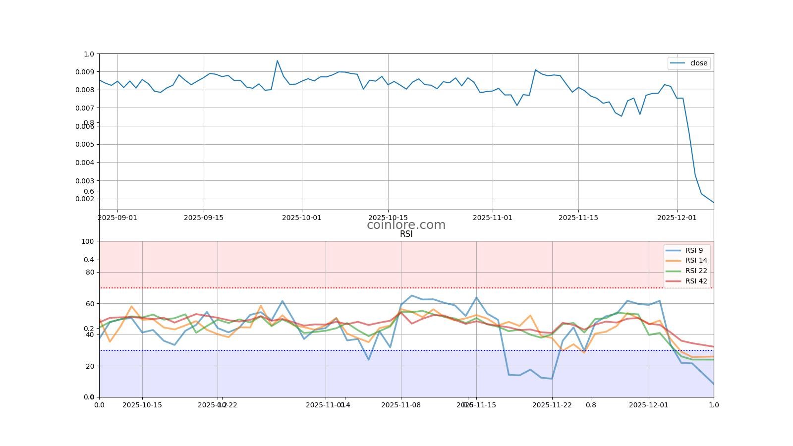 Alpaca City RSI indicator