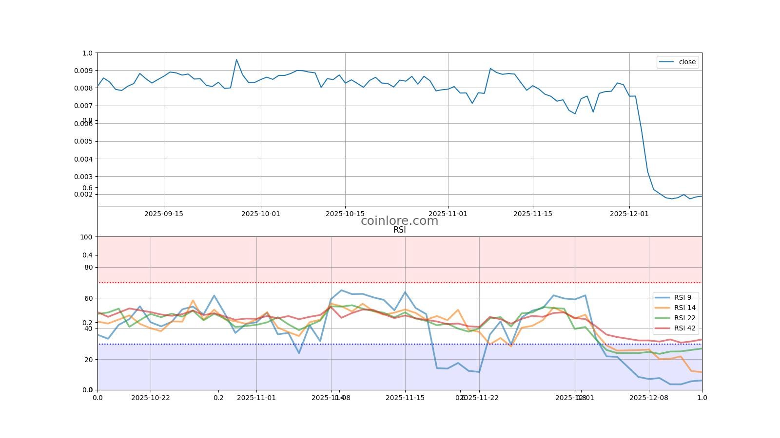 Alpaca RSI indicator