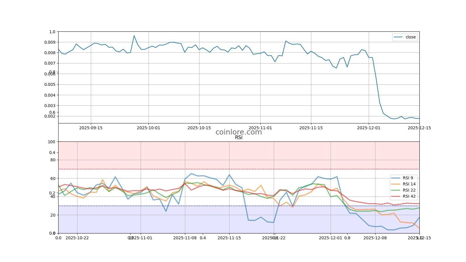 Alpaca City RSI indicator