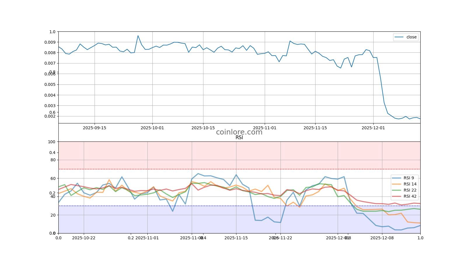 Alpaca City RSI indicator