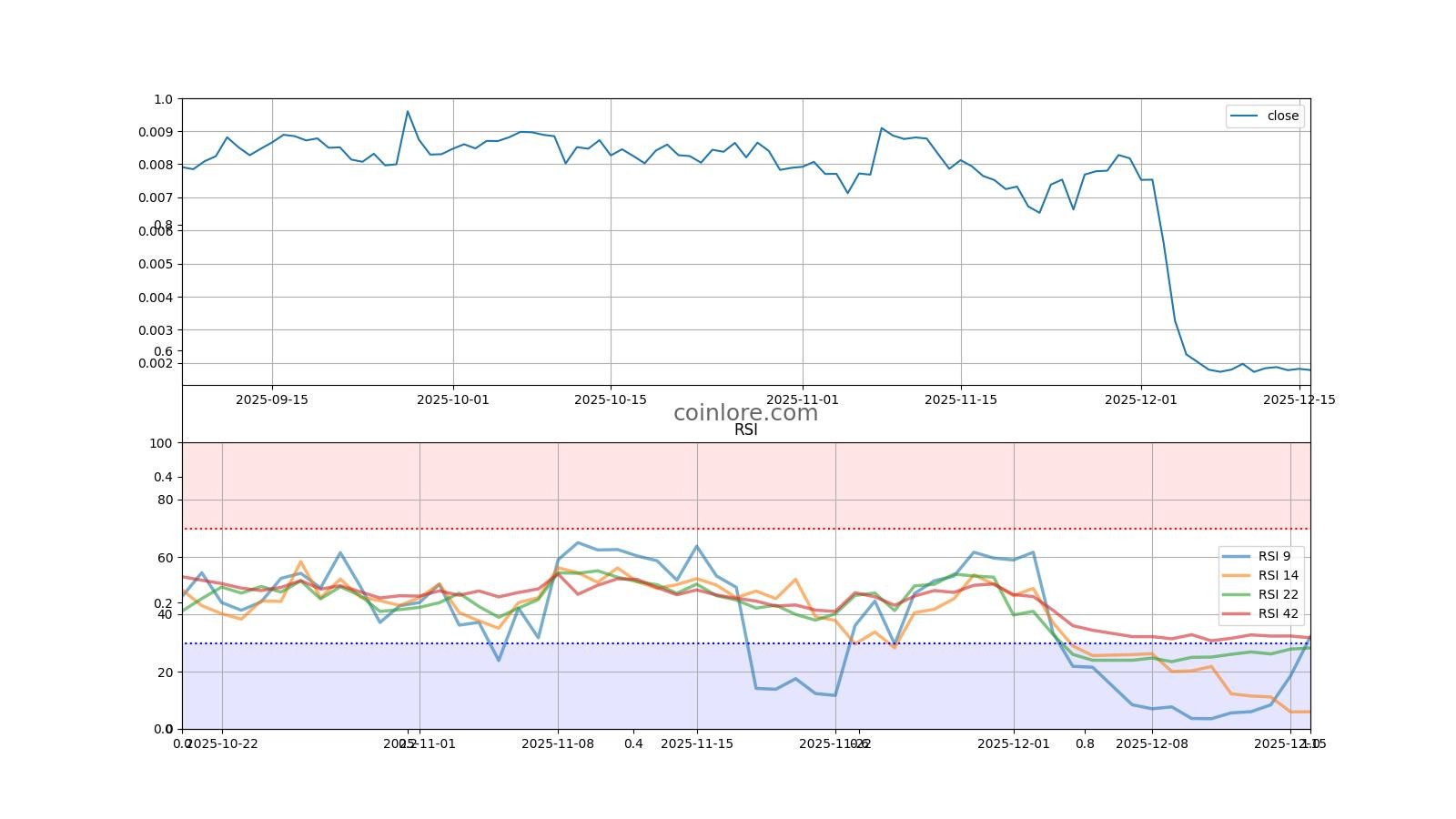 Alpaca City RSI indicator
