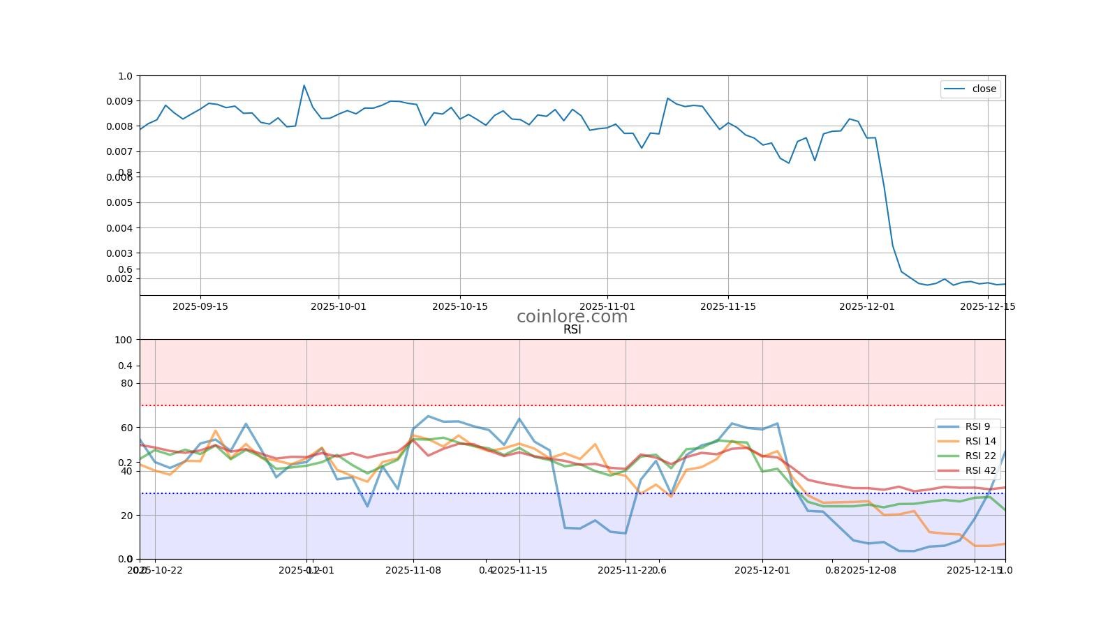 Alpaca City RSI indicator