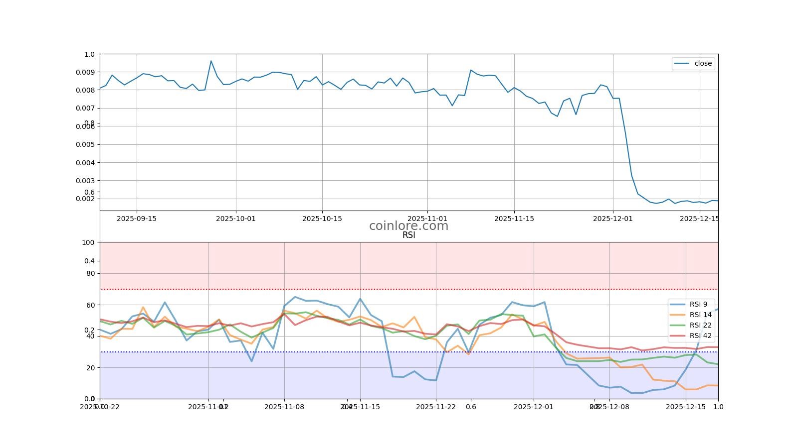 Alpaca City RSI indicator