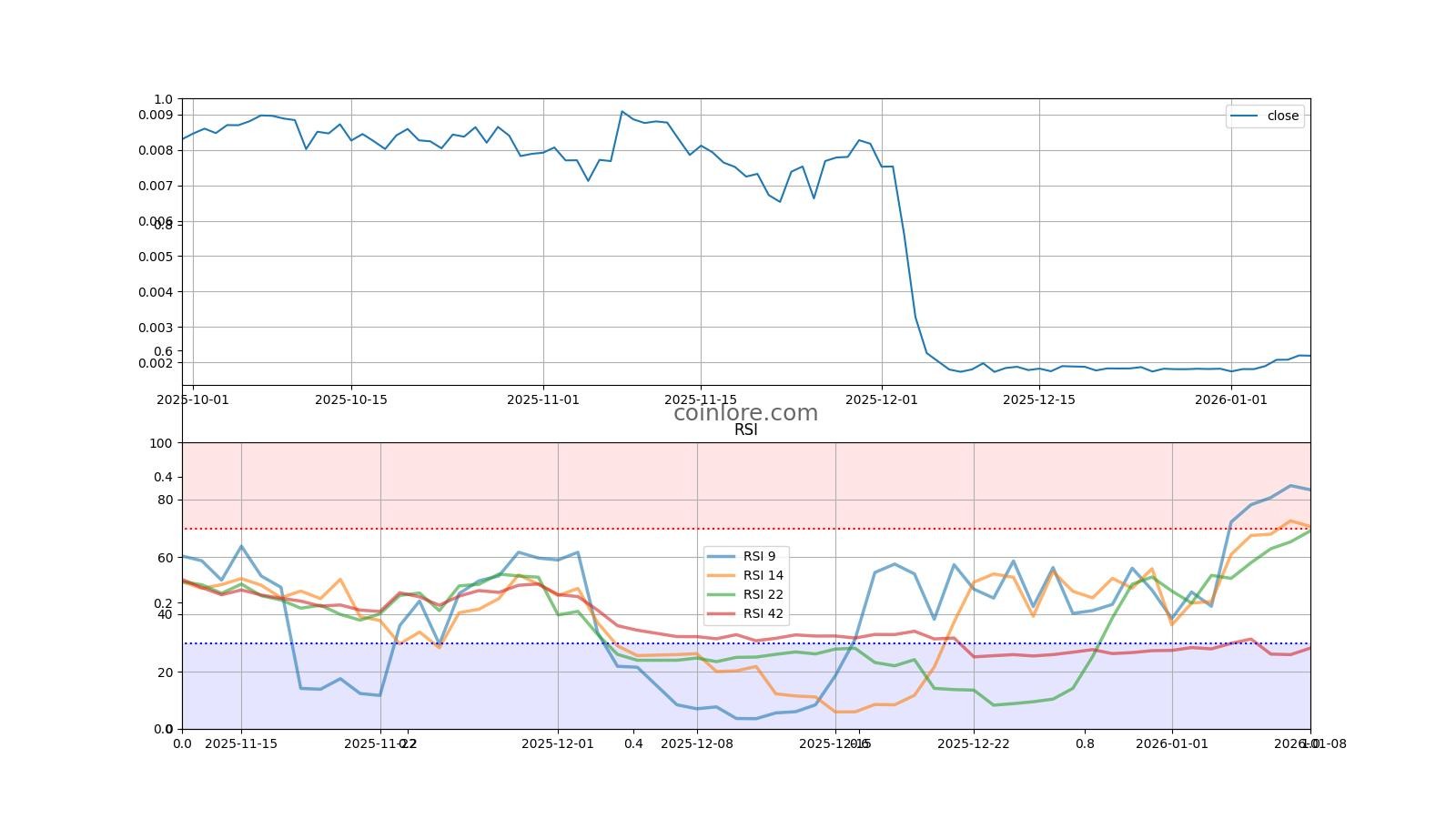 Alpaca City RSI indicator