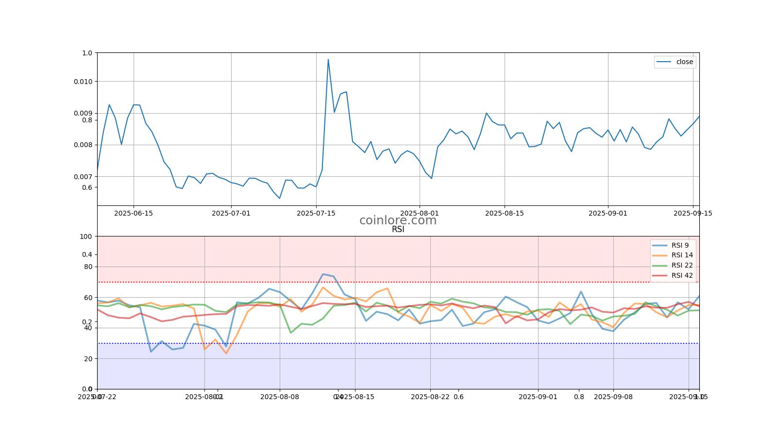 Alpaca RSI indicator