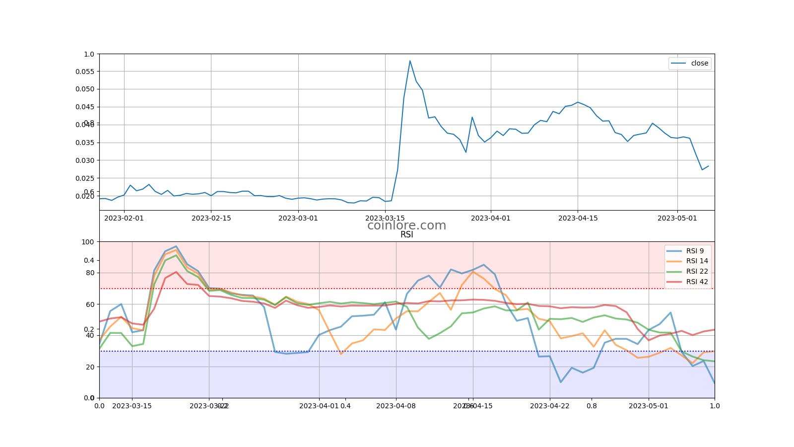 Alpaca City RSI indicator