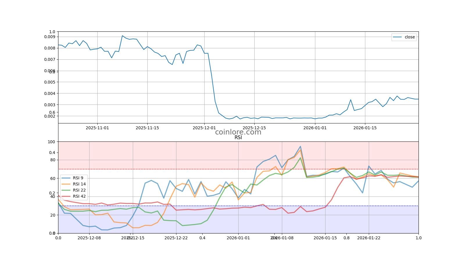 Alpaca City RSI indicator