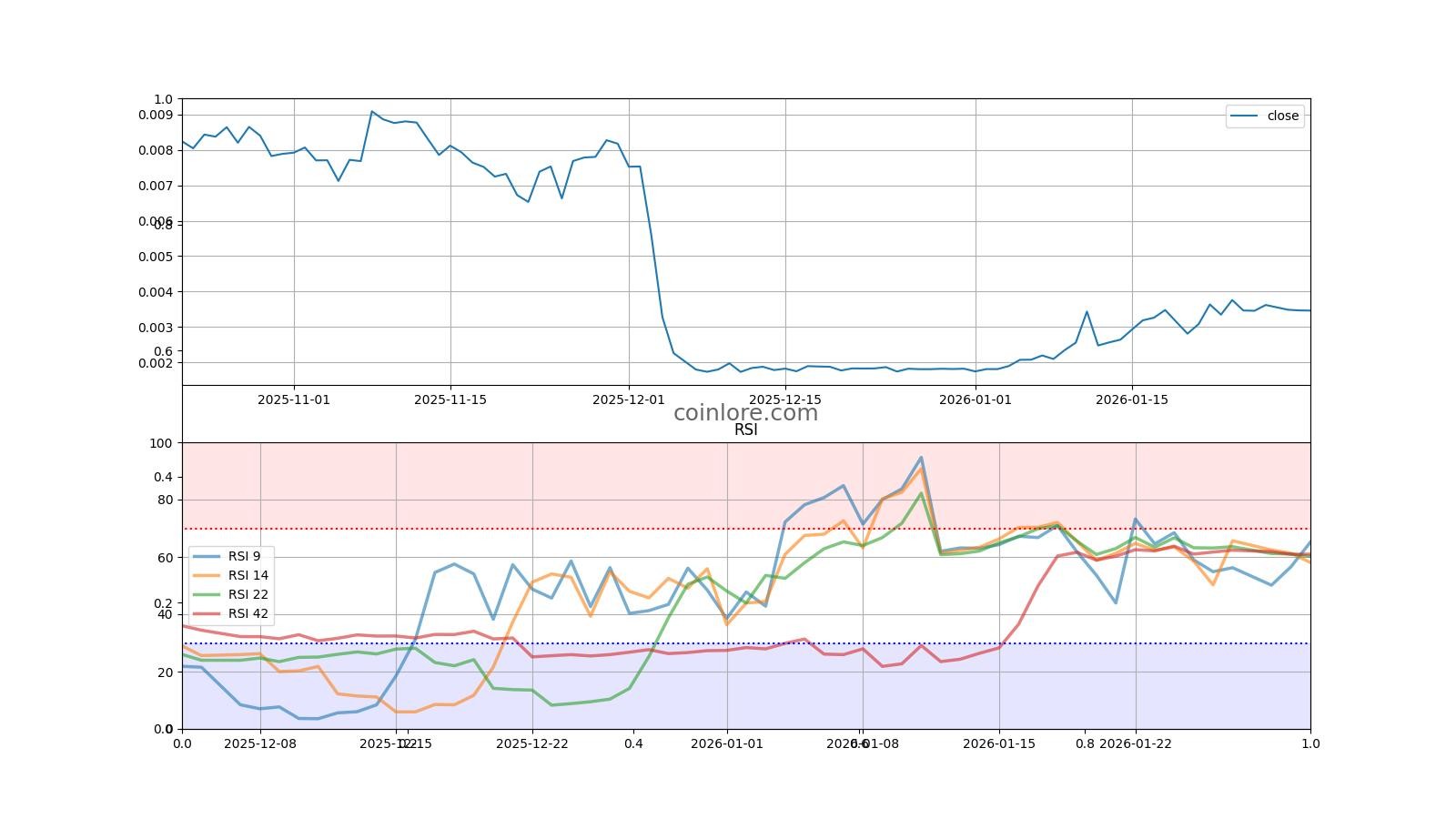 Alpaca City RSI indicator