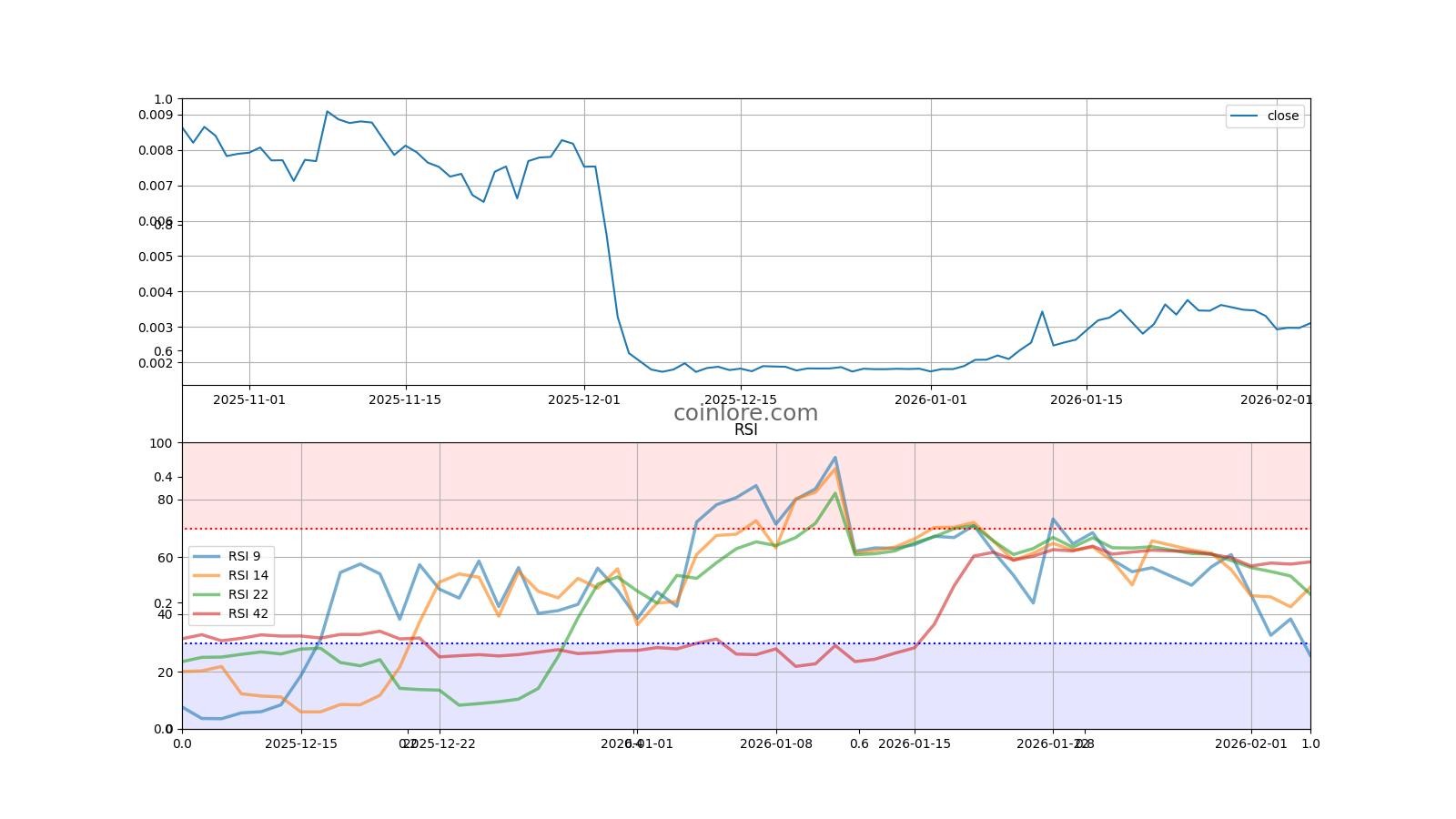 Alpaca City RSI indicator