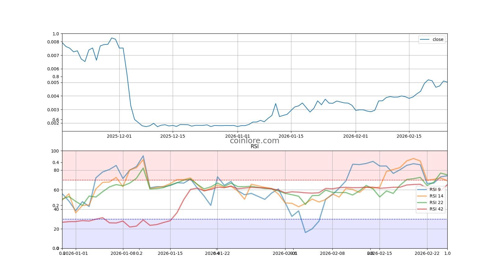 Alpaca City RSI indicator