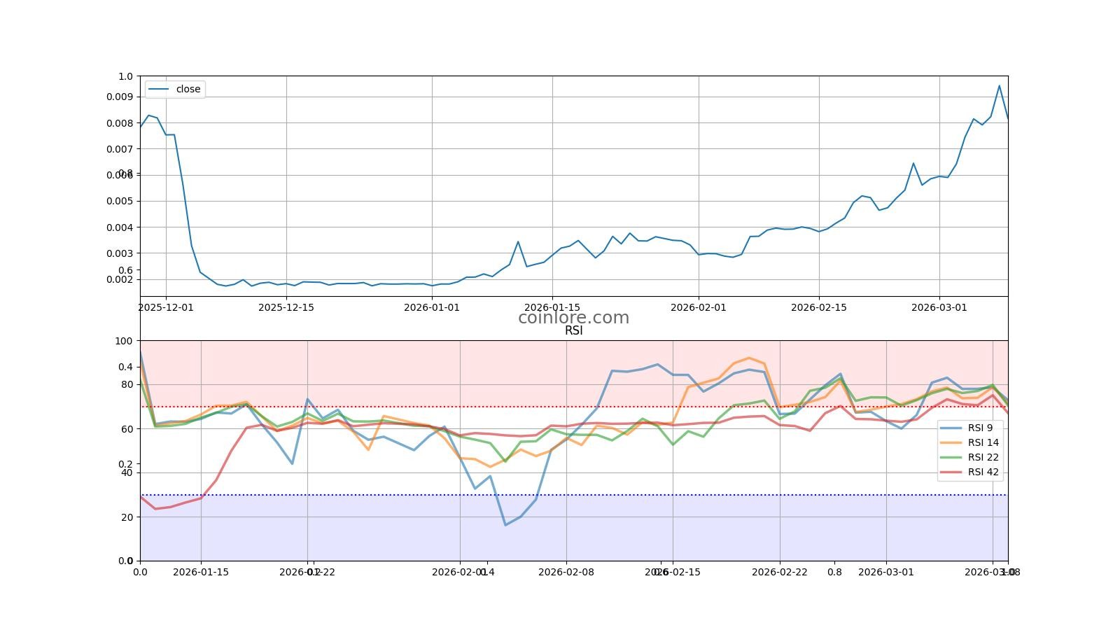 Alpaca City RSI indicator