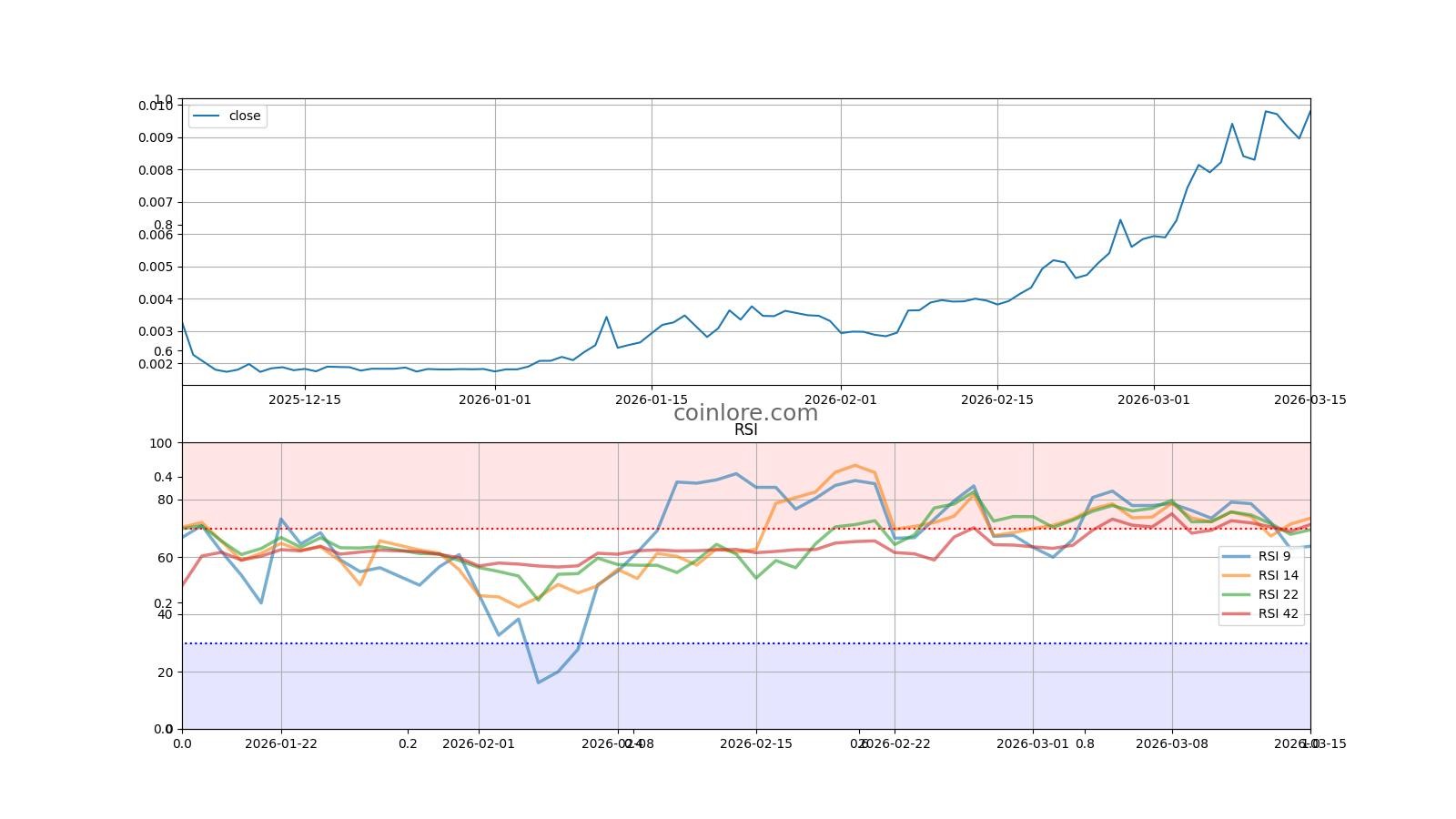 Alpaca City RSI indicator