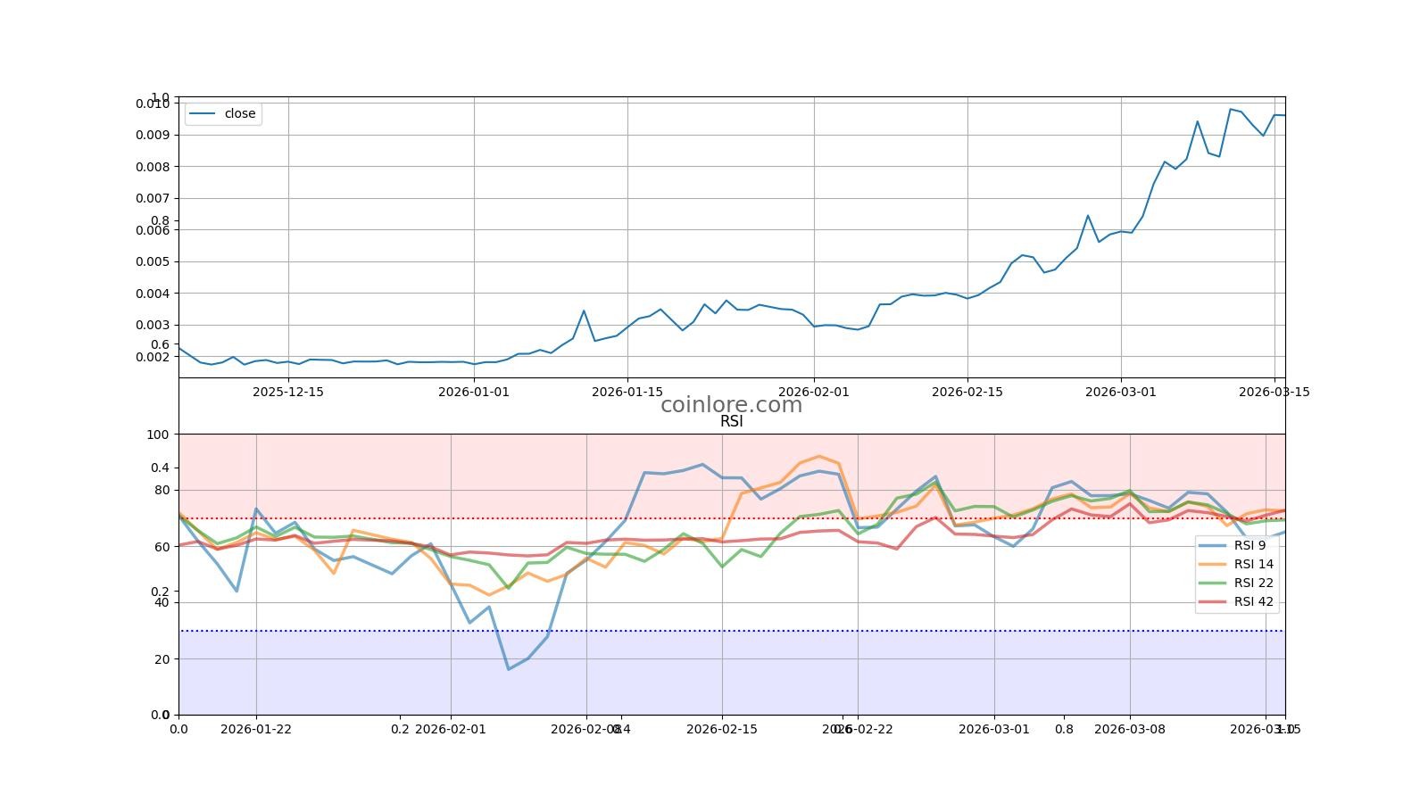 Alpaca City RSI indicator