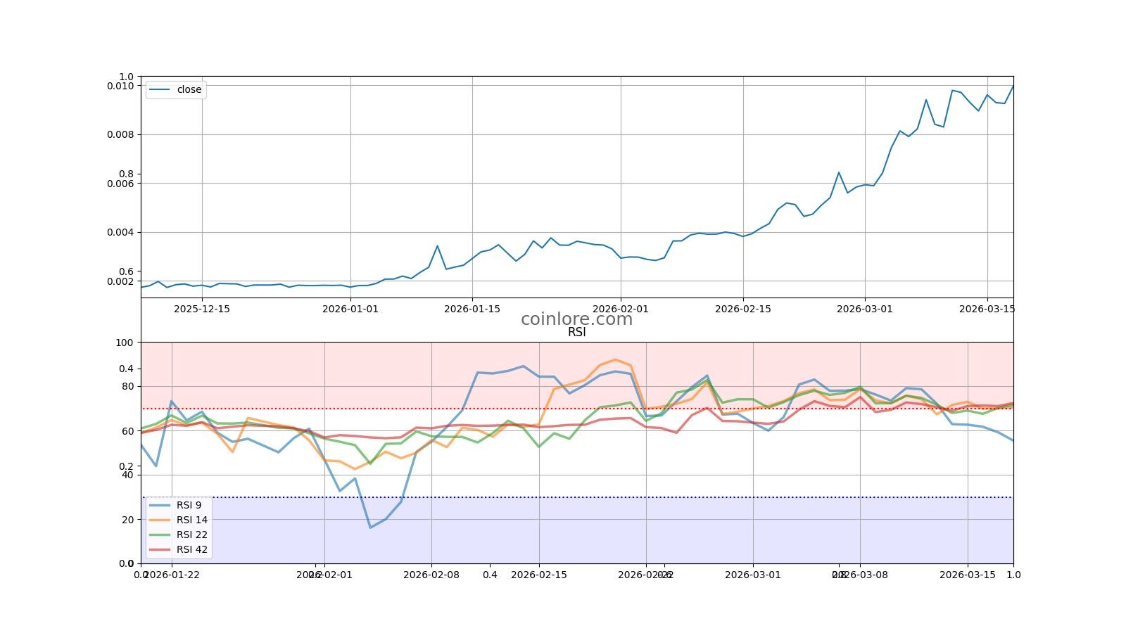 Alpaca City RSI indicator