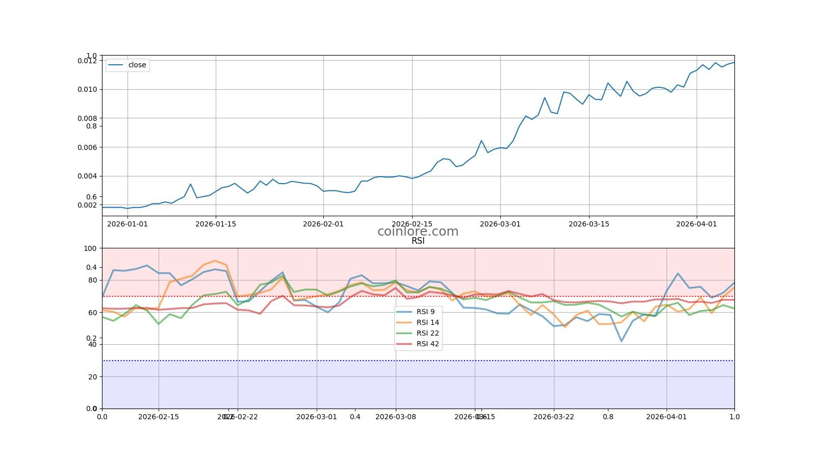 Alpaca City RSI indicator