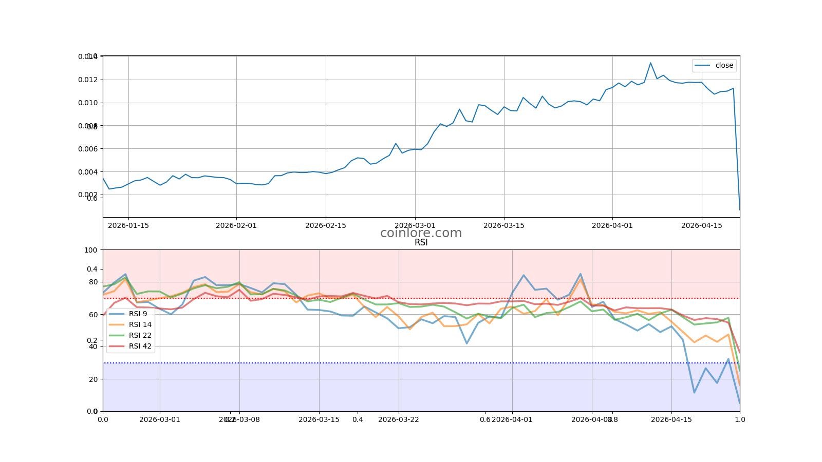Alpaca City RSI indicator