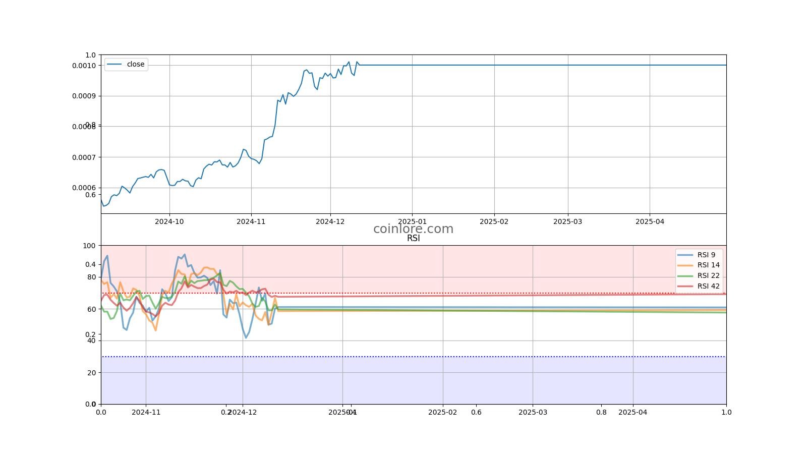Alpha Coin RSI indicator