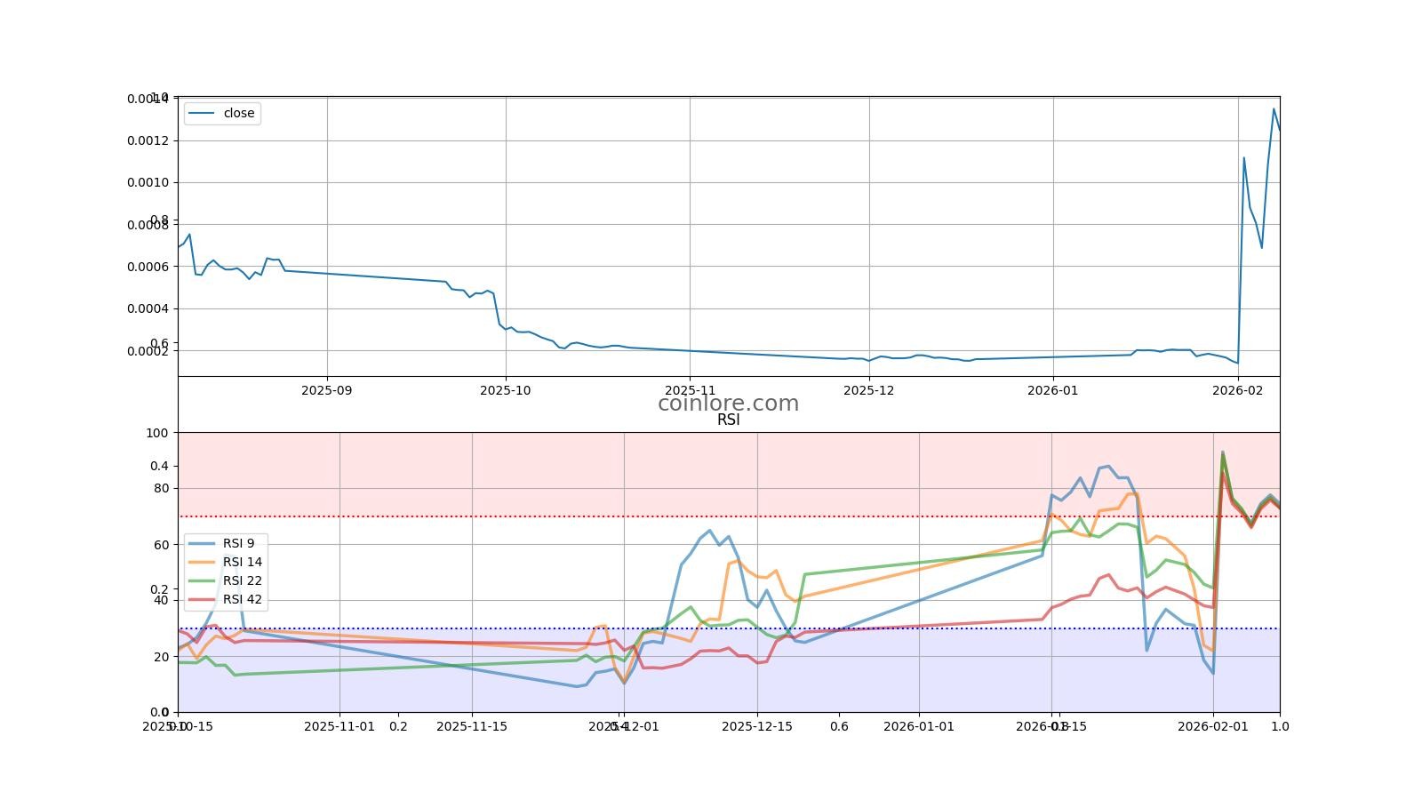 Alpha Radar Bot RSI indicator