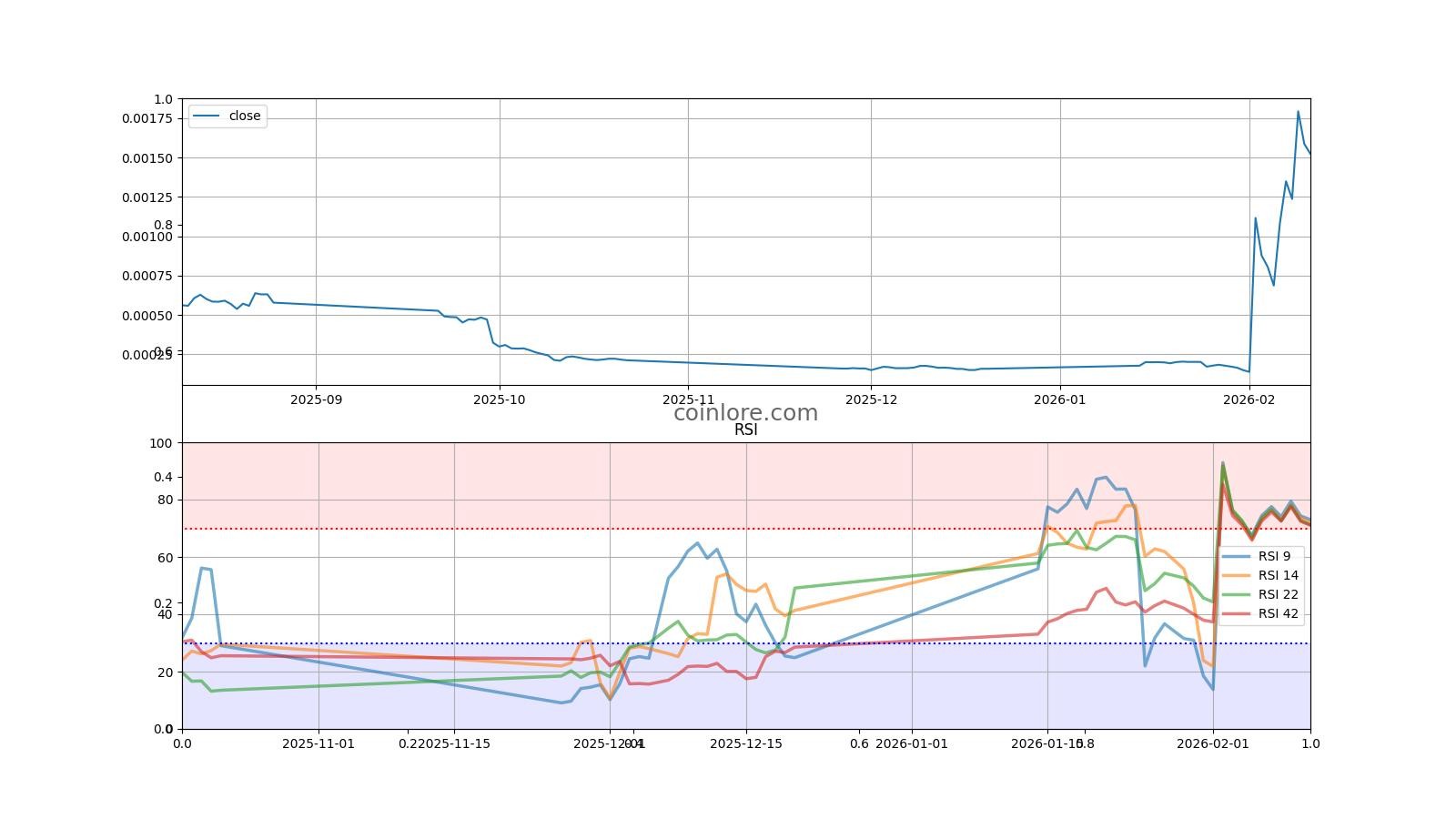Alpha Radar Bot RSI indicator