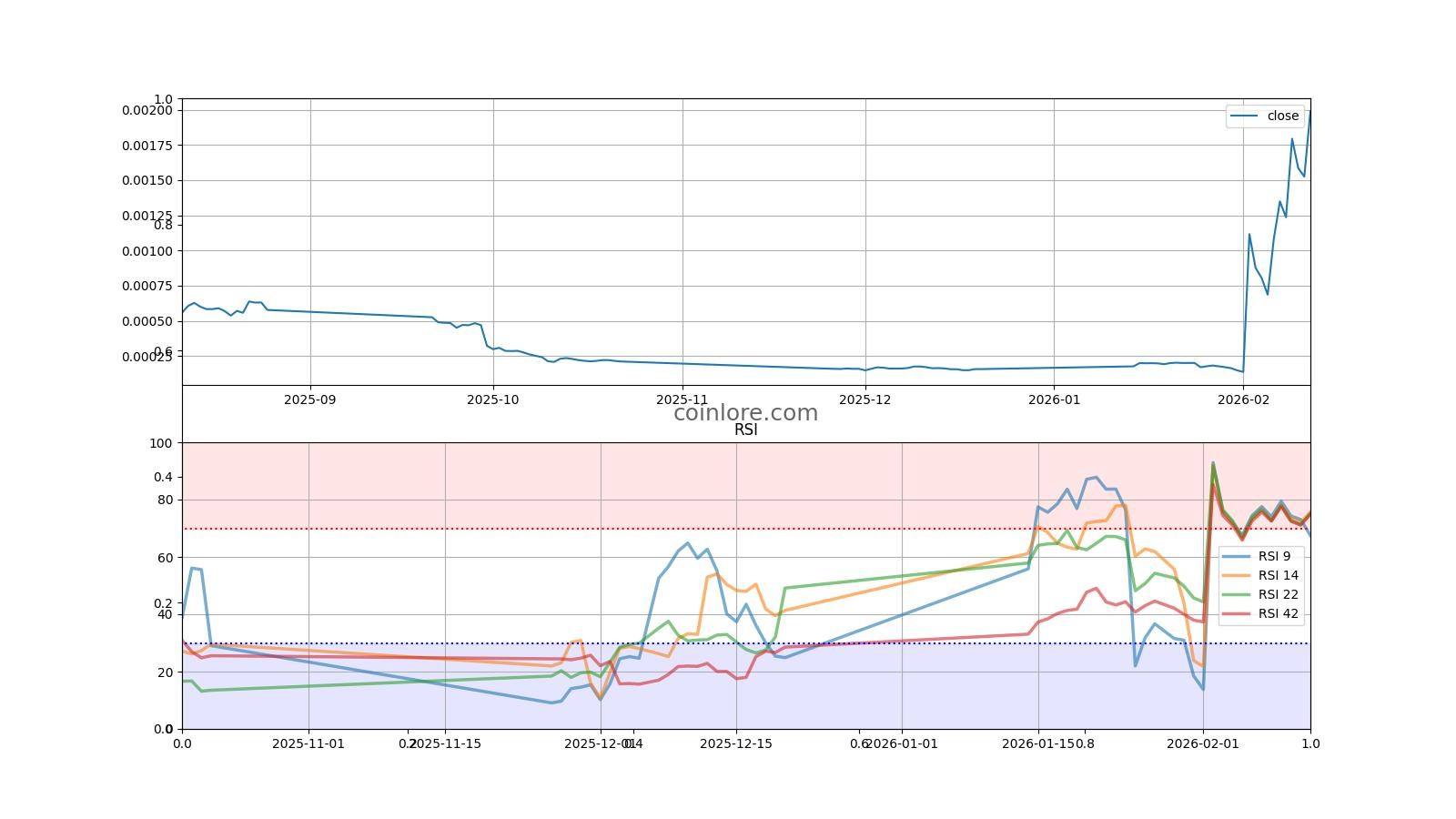 Alpha Radar Bot RSI indicator