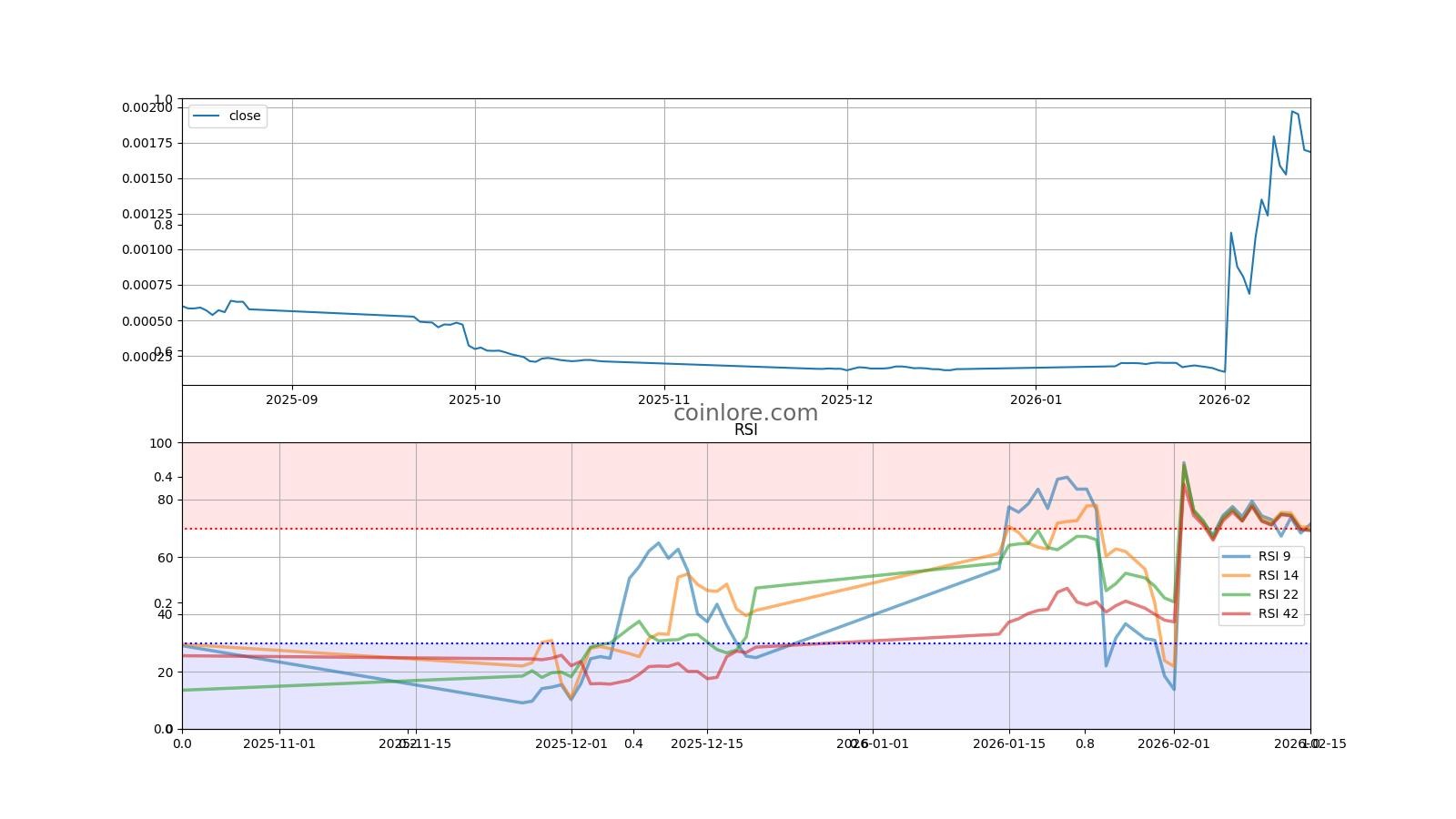 Alpha Radar Bot RSI indicator