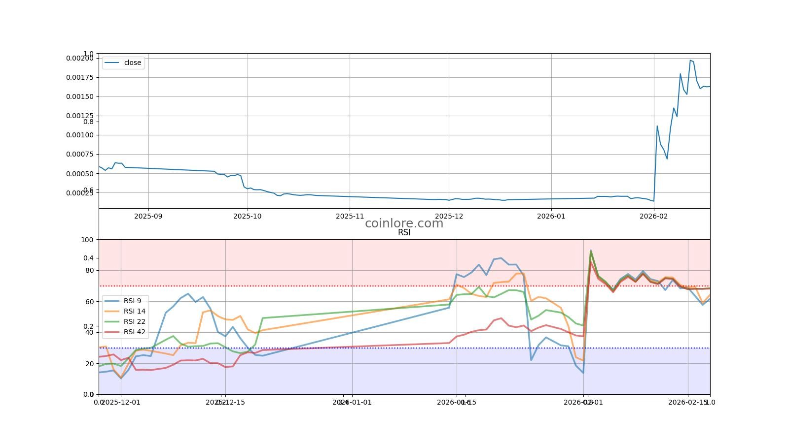 Alpha Radar Bot RSI indicator