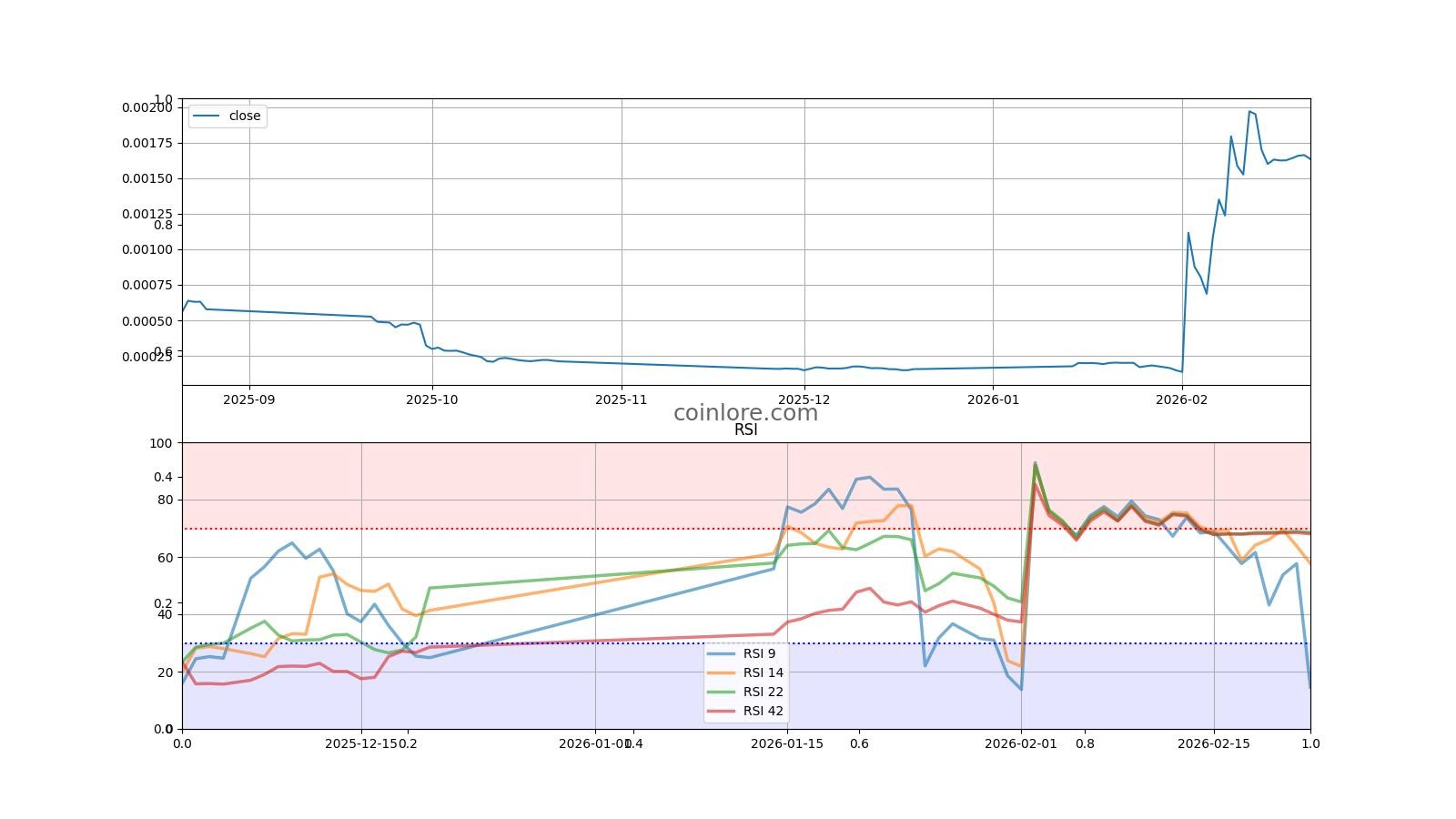 Alpha Radar Bot RSI indicator